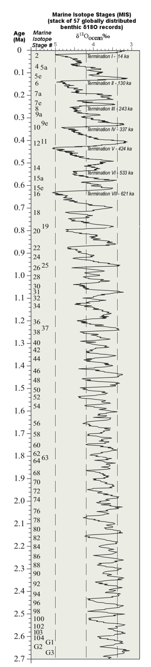 Solved Marine Isotope Stages (MIS) (stack of 57 globally | Chegg.com