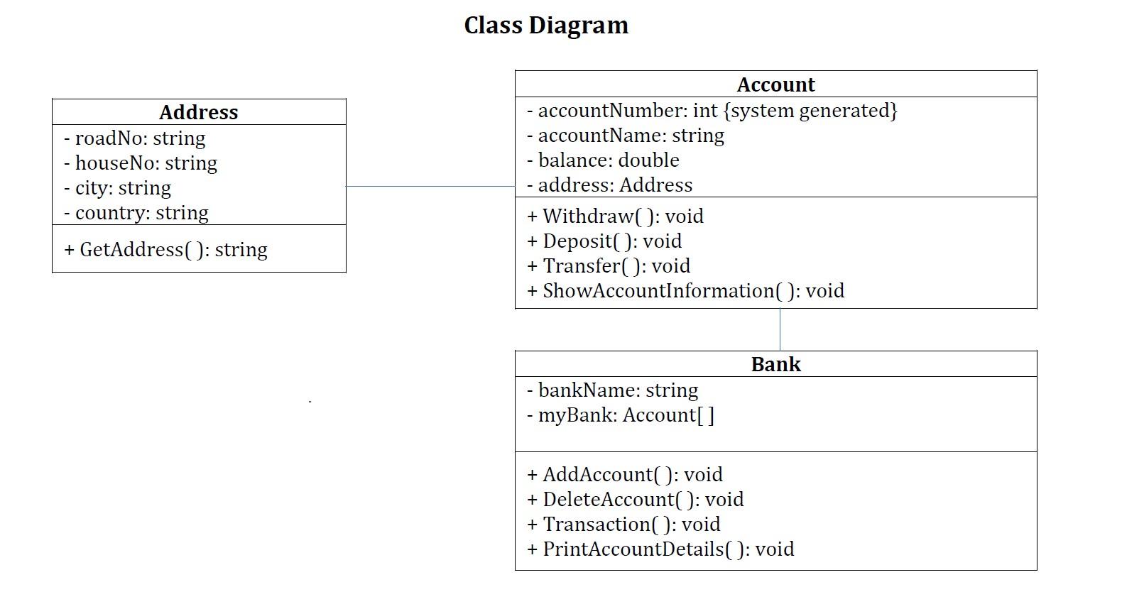 Solved Class Diagram Address - roadNo: string - houseNo: | Chegg.com