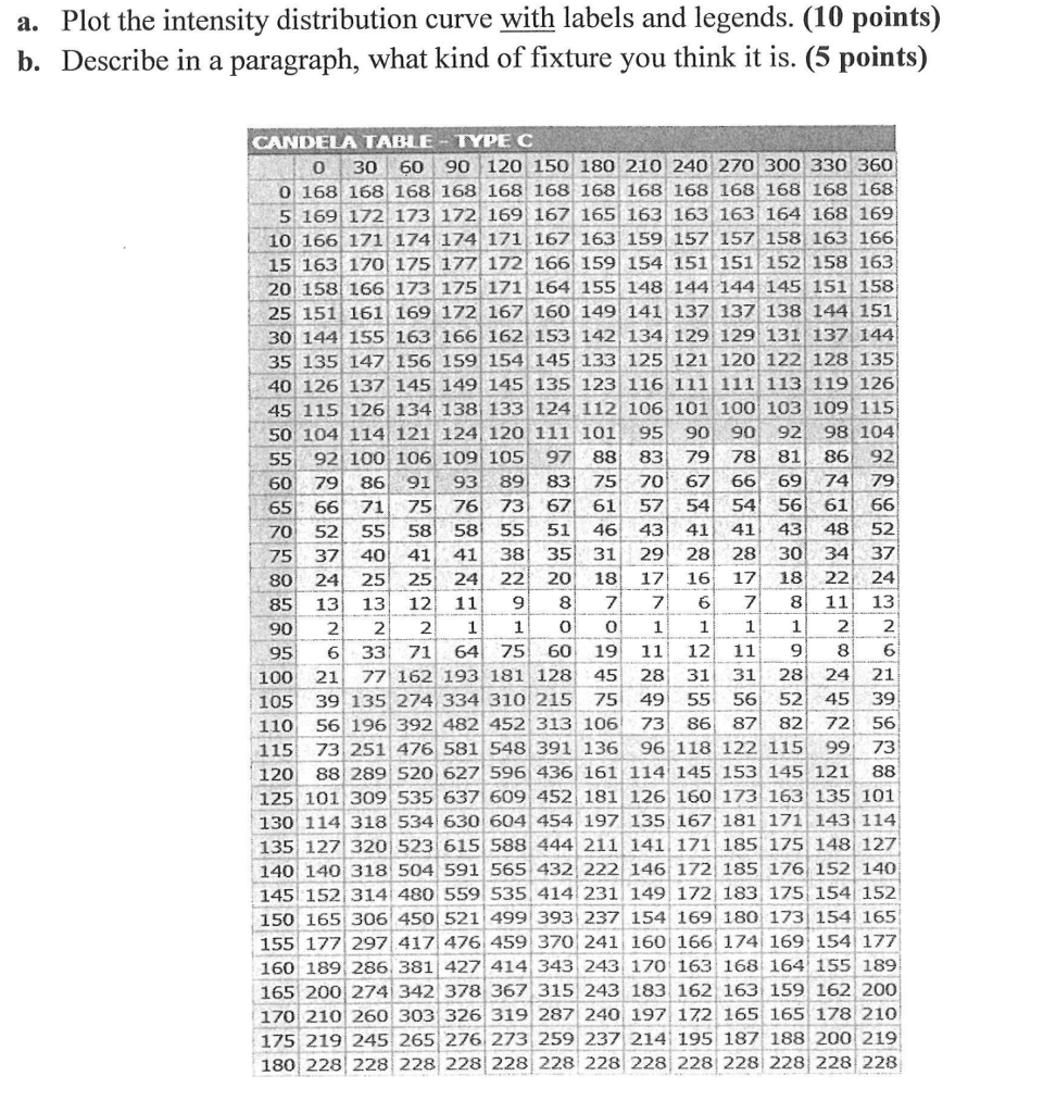 a. Plot the intensity distribution curve with labels | Chegg.com