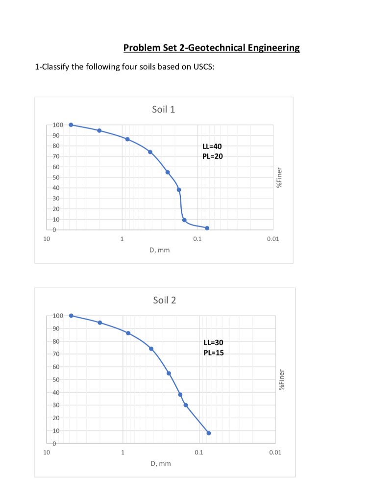 Solved Problem Set 2-Geotechnical Engineering 1-Classify the | Chegg.com