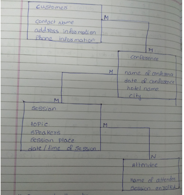 Solved How do I create a sql database based of of the ER | Chegg.com