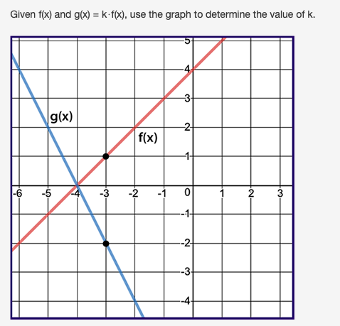 Solved Given f(x) and g(x) = k f(x), use the graph to | Chegg.com