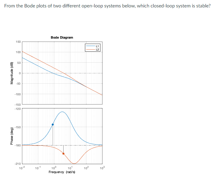 From the Bode plots of two different open-loop | Chegg.com