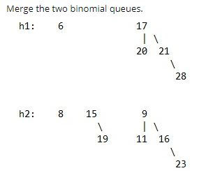 Solved Merge the two binomial queues. h1: 6 17 11 20 21 28 | Chegg.com