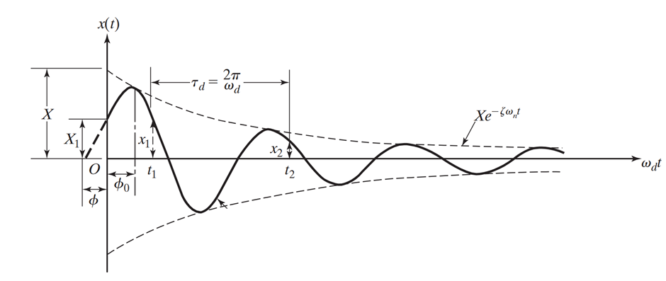 Solved Please write about damped free vibration and explain | Chegg.com
