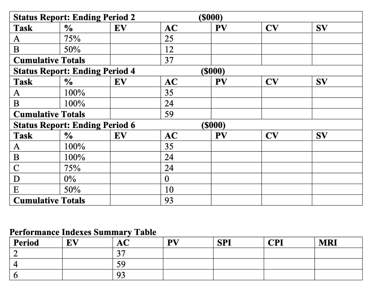 Solved 1. Given the following project information, budget | Chegg.com