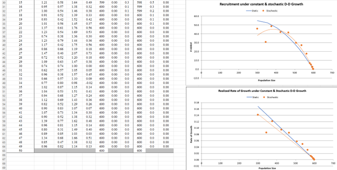 Solved What is the impact of stochasticity, as expressed by | Chegg.com