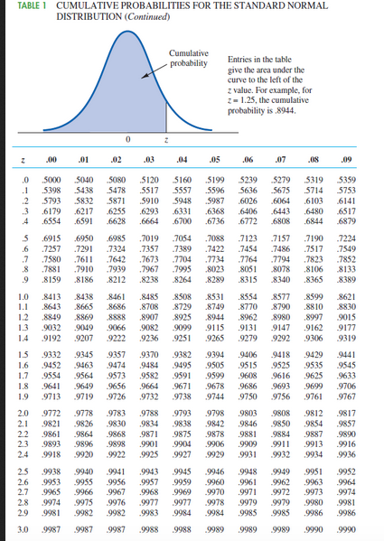 Solved TABLE 1 CUMULATIVE PROBABILITIES FOR THE STANDARD Chegg