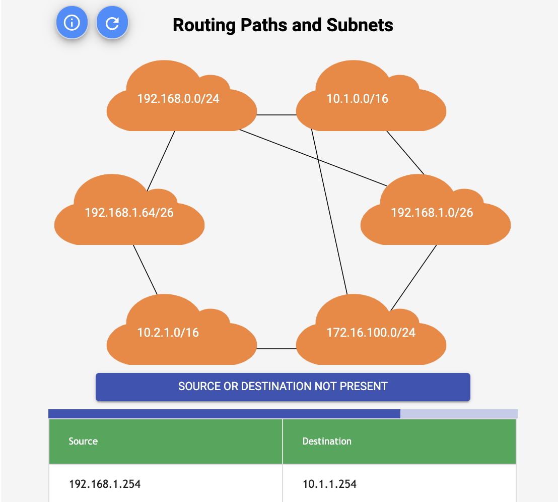 Solved с Routing Paths and Subnets 192.168.0.0/24 | Chegg.com