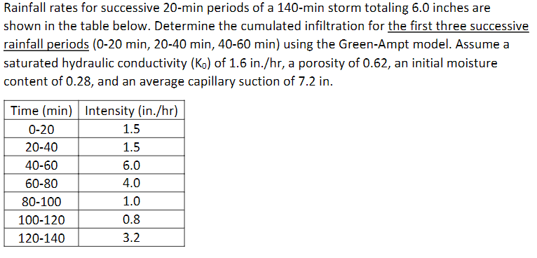 Solved Rainfall rates for successive 20-min periods of a | Chegg.com