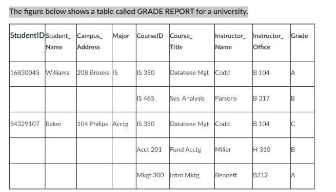 Solved The figure below shows a table called GRADE REPORT | Chegg.com