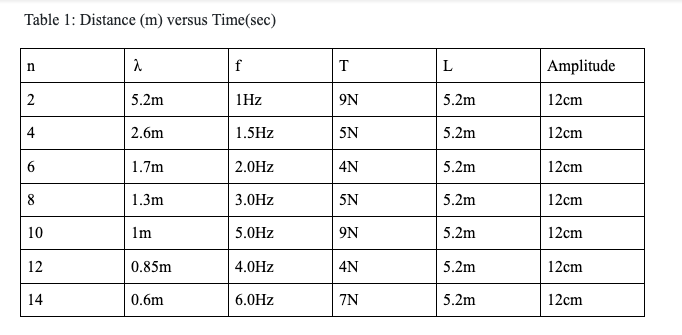 Solved Waves on a String - Standing Waves Lab Part I (b): | Chegg.com