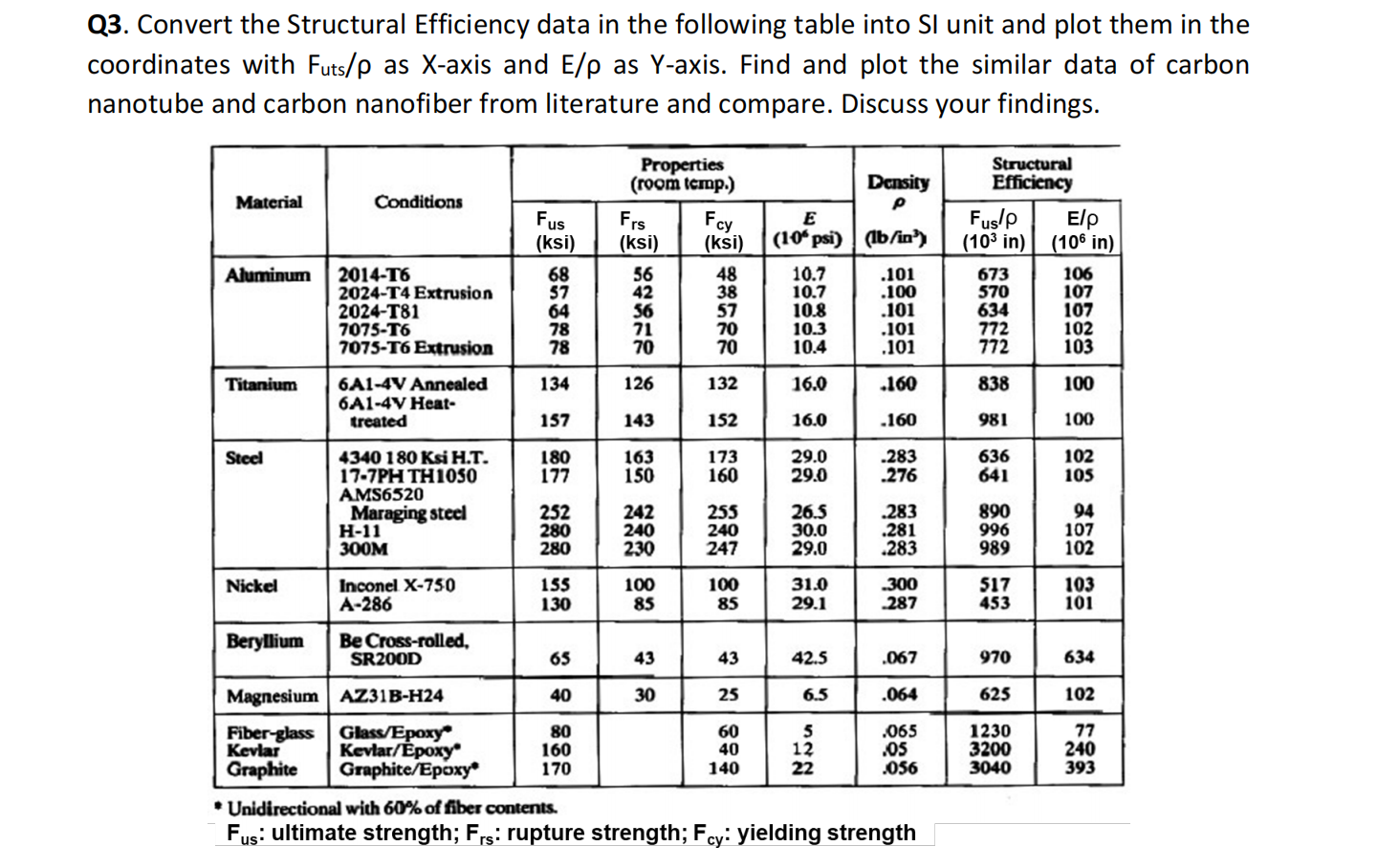 Solved Q3. Convert the Structural Efficiency data in the | Chegg.com