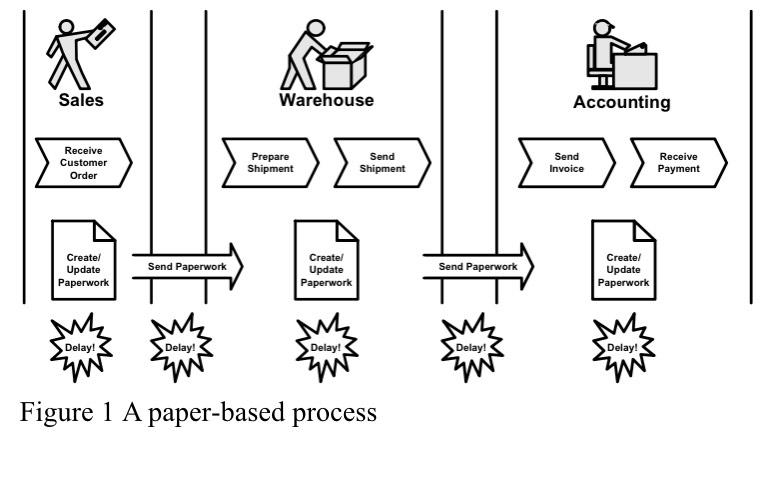 Solved 1. Identify Process and elaborate the activities 2. | Chegg.com Solved 1. Identify Process and elaborate the activities 2. | Chegg.com