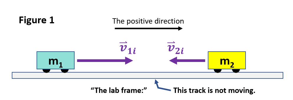 Solved As shown in Figure 1 (above), Cart 1 and Cart 2 roll | Chegg.com