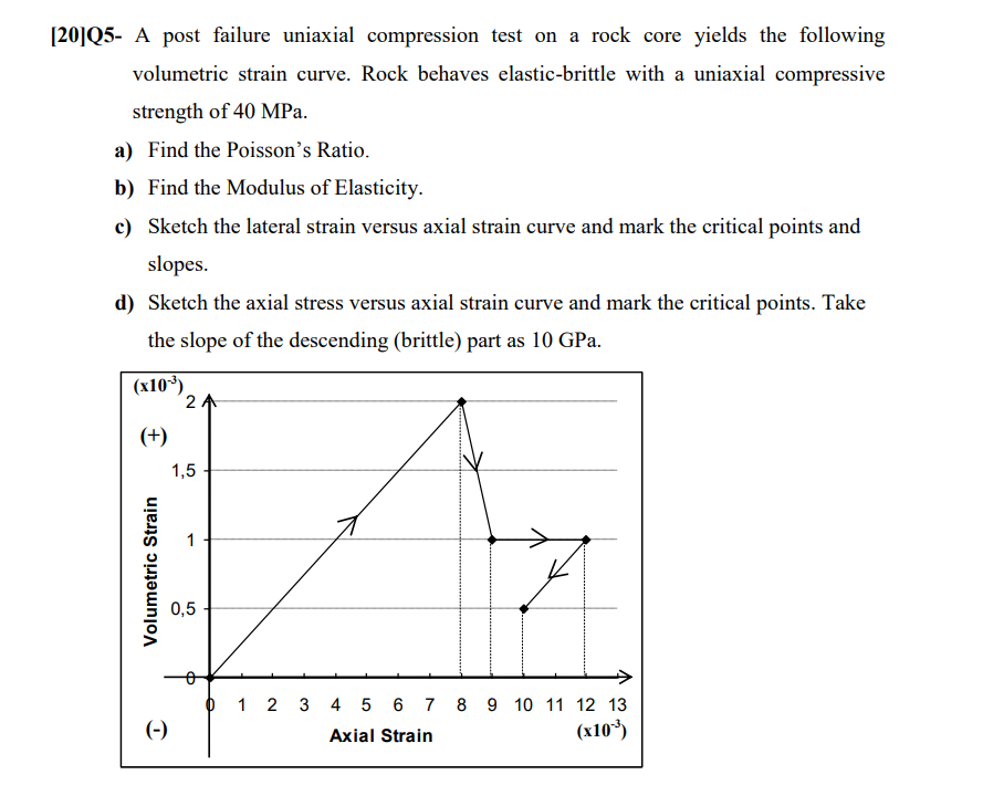 Solved 20]Q5- A post failure uniaxial compression test on a | Chegg.com