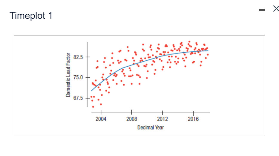 Solved Here is a timeplot of each monthly load factor for | Chegg.com