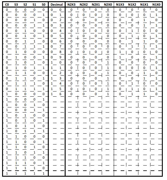 Solved Consider The Five bit Binary Result C0 S3 S2 S1 Chegg
