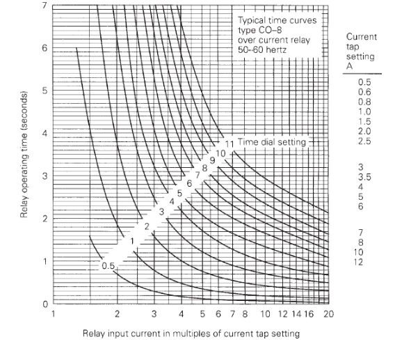 3. Design and verify the protection of the recloser | Chegg.com