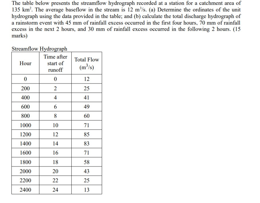 Solved The table below presents the streamflow hydrograph | Chegg.com