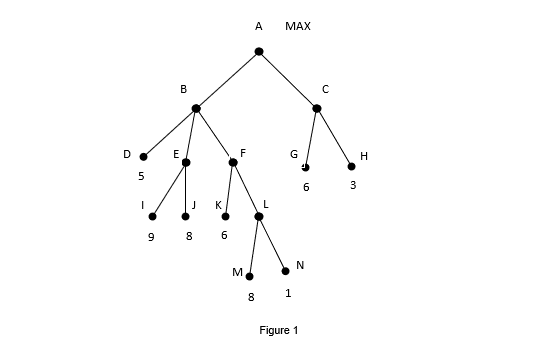 Solved 1 Perform Minimax On The Tree Shown In Figure 1 30 