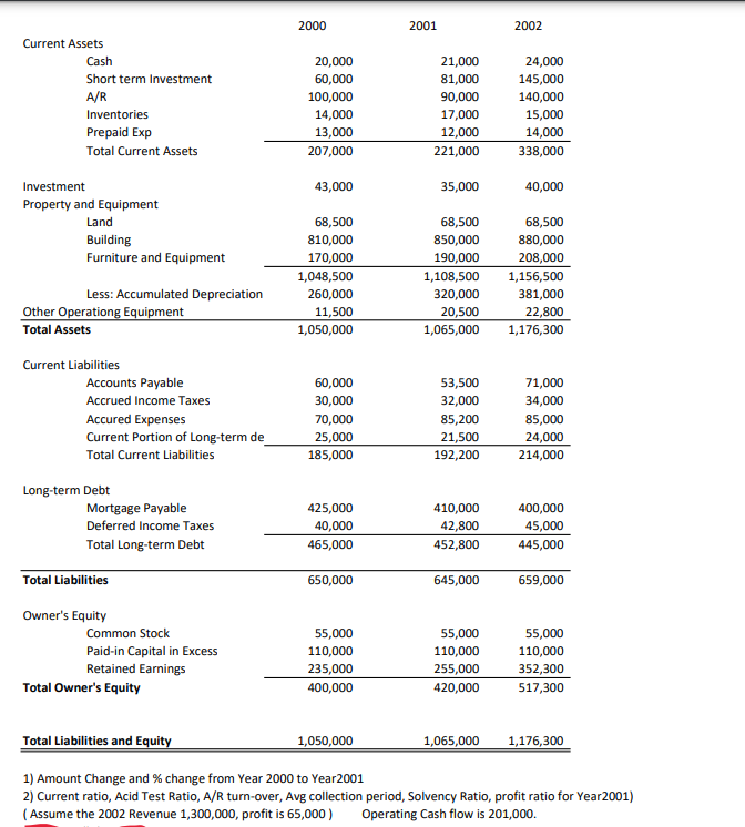 Solved (Assume the 2002 Revenue 1,300,000, profit is 65,000 | Chegg.com