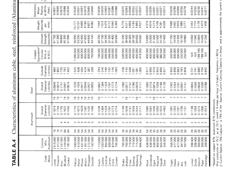 Solved Consider the ACSR conductor codenamed Cardinal in | Chegg.com