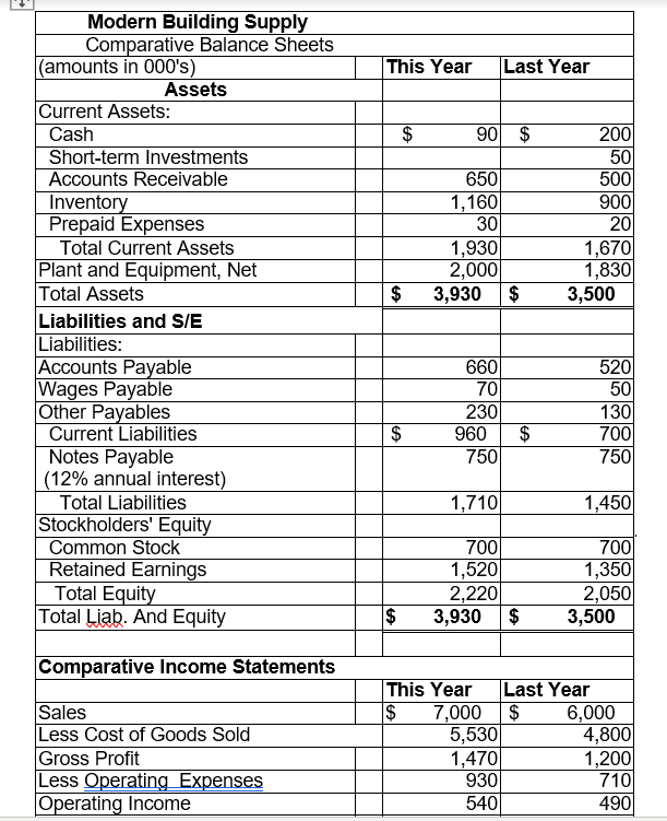 Solved Financial Statement Analysis Modern Building Supply, | Chegg.com