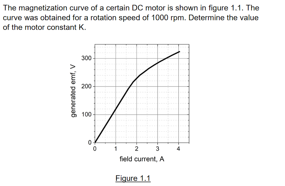 Solved The magnetization curve of a certain DC motor is | Chegg.com