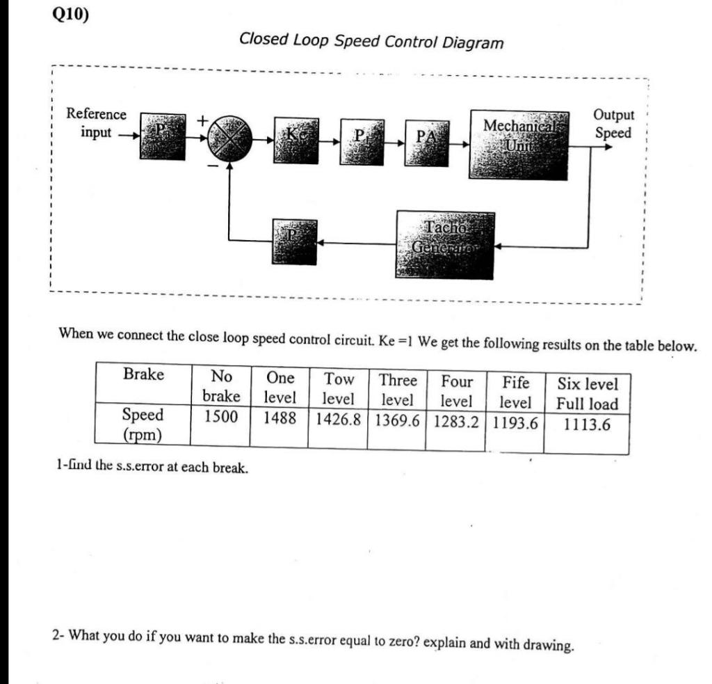 Solved Q10) Closed Loop Speed Control Diagram Reference | Chegg.com