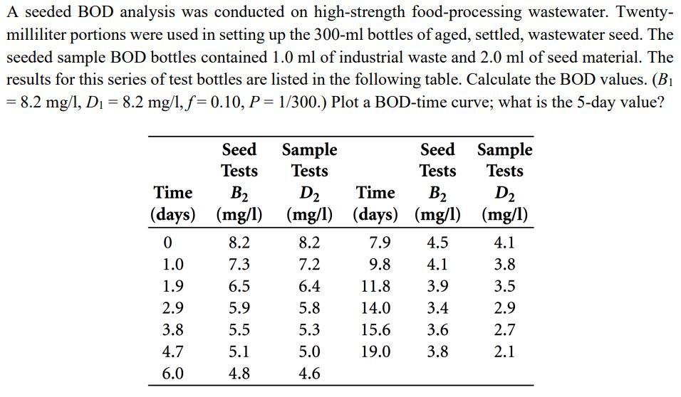 Solved A seeded BOD analysis was conducted on high-strength | Chegg.com