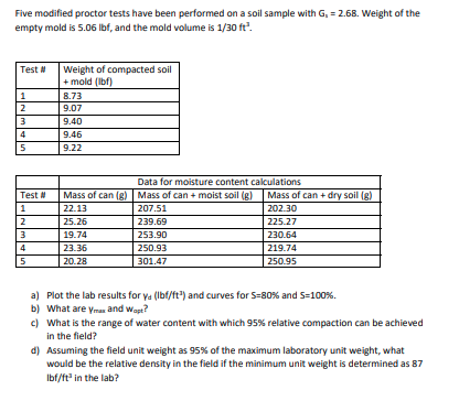 Solved Five modified proctor tests have been performed on a | Chegg.com