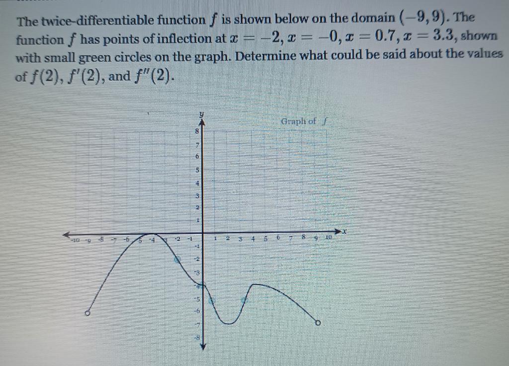 Solved The twice-differentiable function f is shown below on | Chegg.com