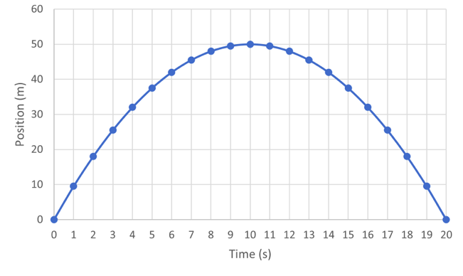 Solved For the period while the cart is turning around (not | Chegg.com