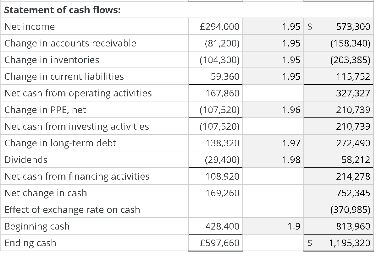 Translation of financial statements and consolidation | Chegg.com