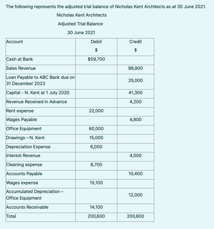 Prepare a Statement of Financial Position using the | Chegg.com