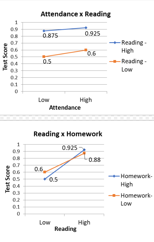 Solved What factors has the greatest effect on test scores: | Chegg.com