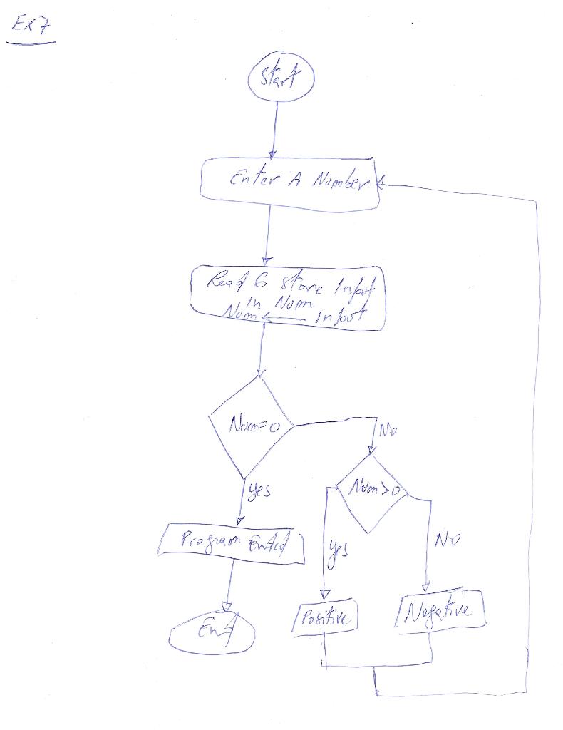 Solved EX7 Start Entor A Number Nomborka Read & store Inhalt | Chegg.com