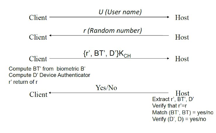 Figure above shows a challenge-response protocol | Chegg.com