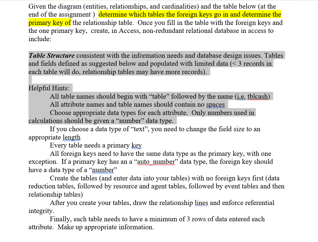 Solved Given the diagram (entities, relationships, and | Chegg.com