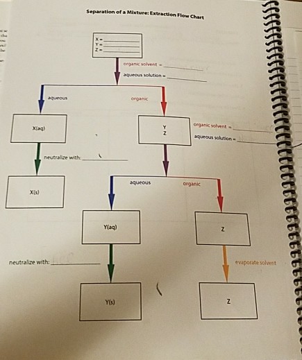 Solved separation of a Mixture: Extraction Flow Chart 0 | Chegg.com