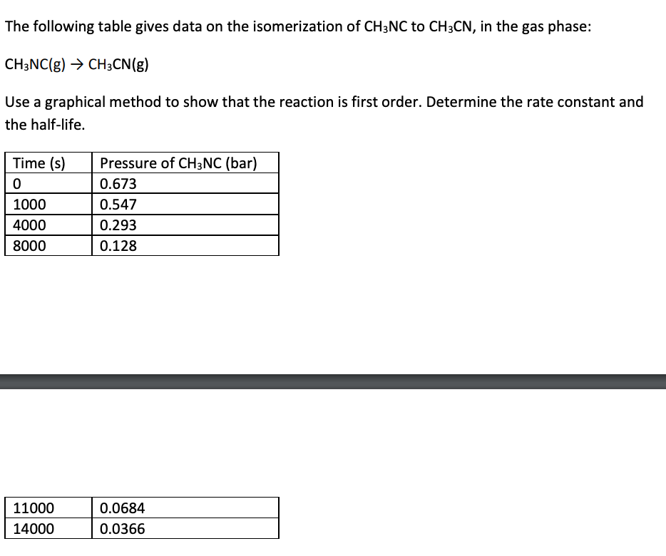 Solved The following table gives data on the isomerization | Chegg.com