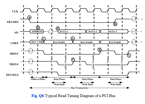 Solved The PCI read Timing Diagram is shown in Fig. Q6. By | Chegg.com