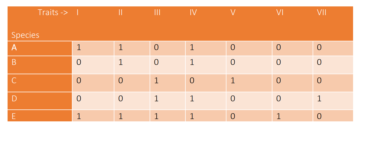 Solved 1. Analyze the matrix of traits for the presence of | Chegg.com