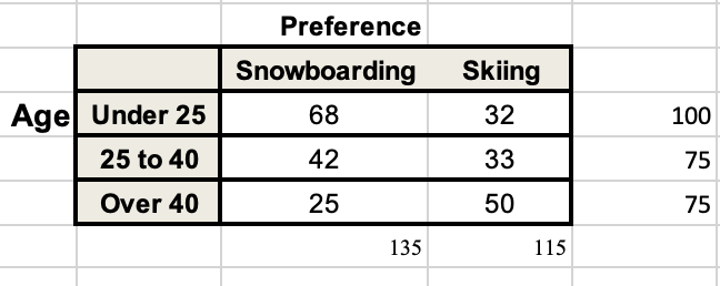 Solved 24.The cross-tabulation table below shows partial | Chegg.com