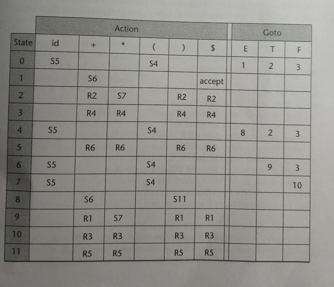 Solved QUESTION 10 Show a complete parse, including the | Chegg.com