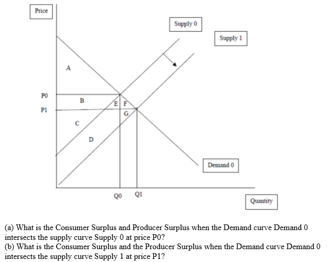Solved (a) What is the Consumer Surplus and Producer Surplus | Chegg.com
