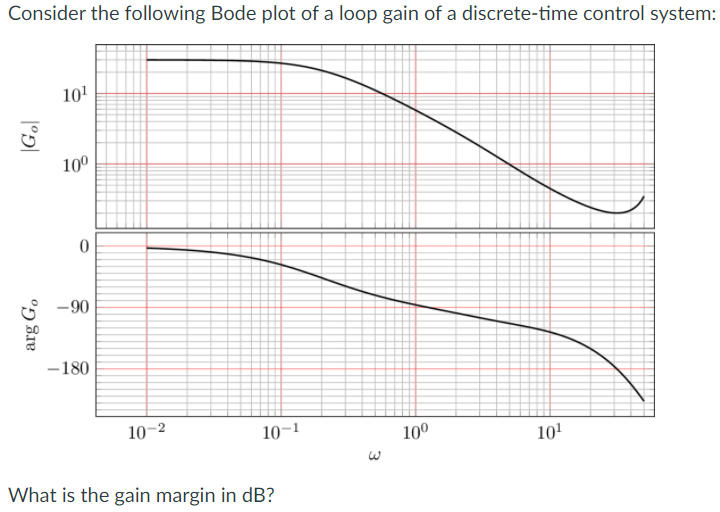 Solved Consider the following Bode plot of a loop gain of a | Chegg.com
