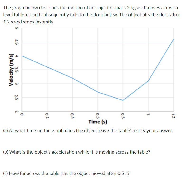 Solved The graph below describes the motion of an object of | Chegg.com