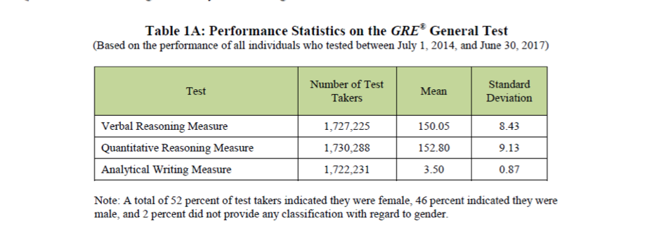 Solved Table 1A: Performance Statistics on the GRE General | Chegg.com